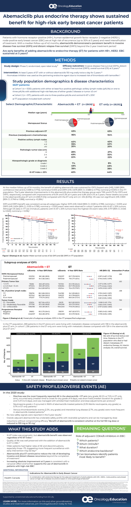 CDK 4-6 Inhibitor for Early Breast Cancer - OncologyEducation